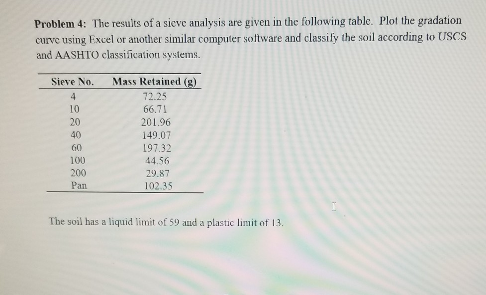 Solved Problem 4: The results of a sieve analysis are given | Chegg.com