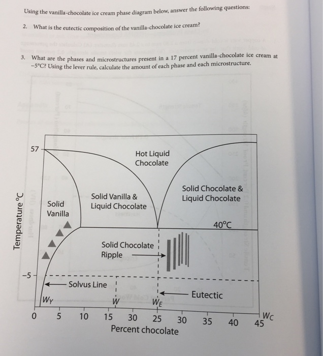 Solved Using the vanilla-chocolate ice cream phase diagram | Chegg.com