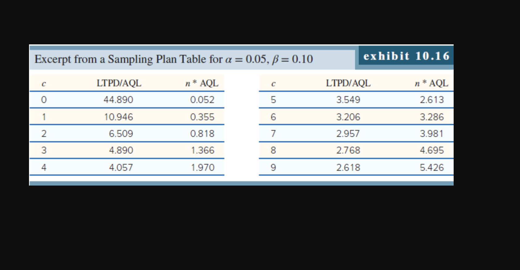 Solved Excerpt from a Sampling Plan Table for a = 0.05, | Chegg.com