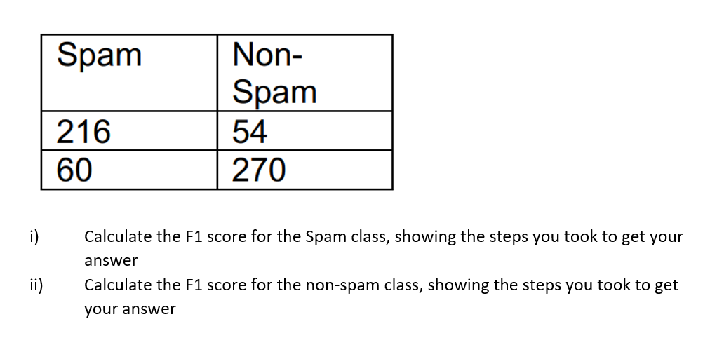 Solved i) Calculate the F1 score for the Spam class, showing | Chegg.com