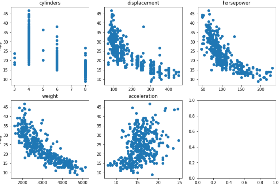 Solved Fit a multivariate linear regression with all | Chegg.com