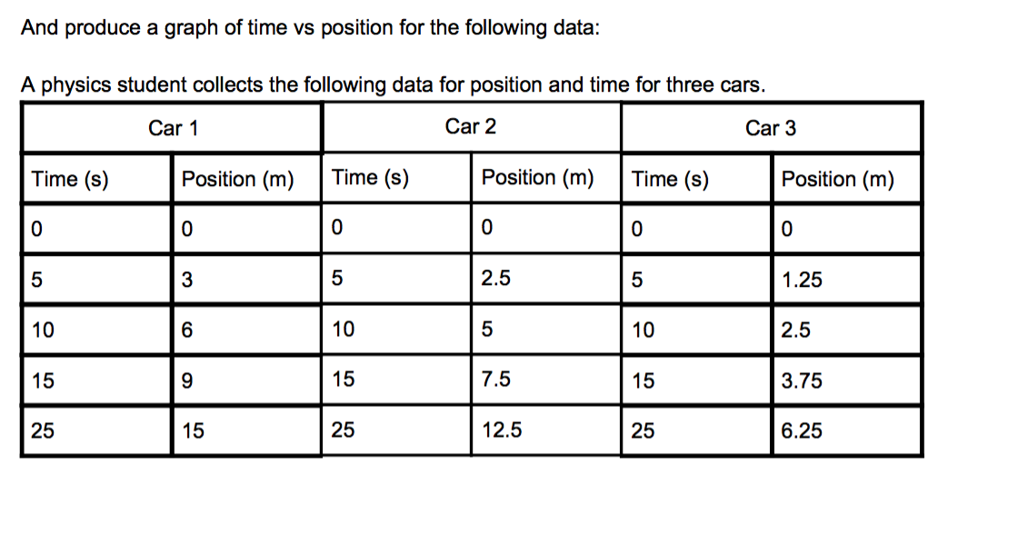 Solved And produce a graph of time vs position for the | Chegg.com