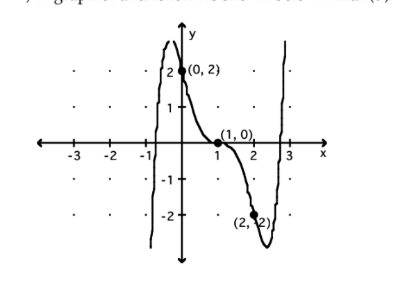 Solved A graph of a function f is shown below. Find f(0) | Chegg.com