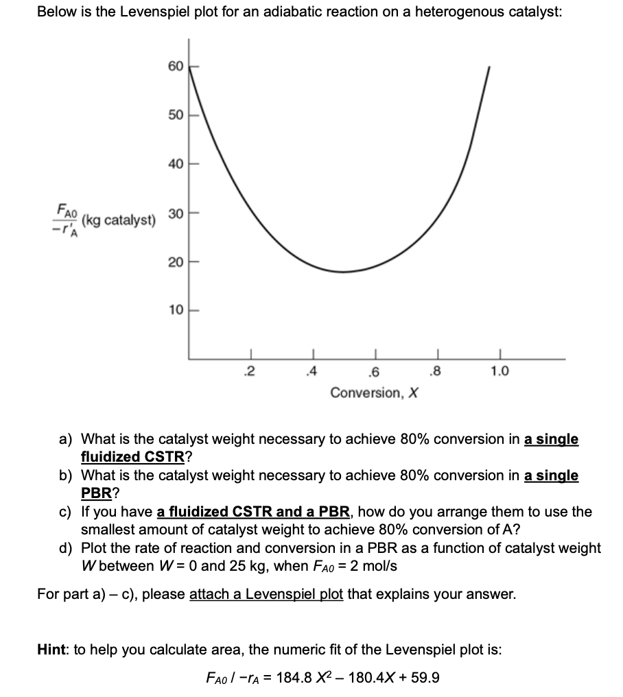 Below is the Levenspiel plot for an adiabatic | Chegg.com