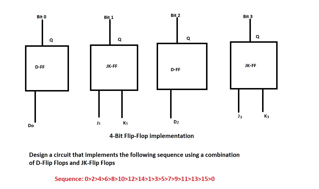 Solved Bit 0 Bit 1 Bit 2 Bit 3 Q D-FF JK-FF JK-FF D-FF K3 J1 | Chegg.com