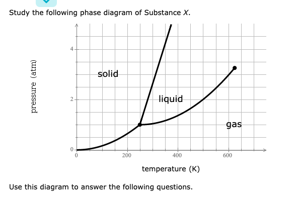 Solved Study the following phase diagram of Substance X. | Chegg.com