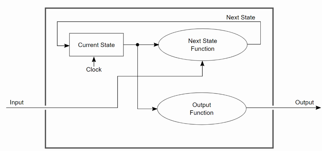 You may use the combinational analysis tool to | Chegg.com