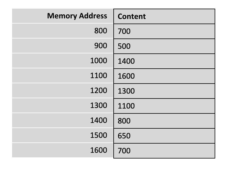 Solved The following figure shows the memory addresses and | Chegg.com