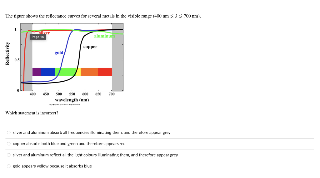 Solved The figure shows the reflectance curves for several | Chegg.com