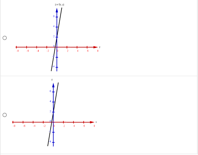 Solved Question Which of these graphs shows the cross | Chegg.com