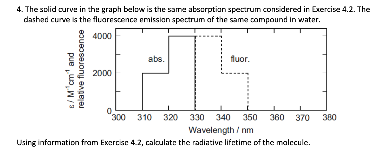 2. The graph below shows the absorption spectrum of a | Chegg.com