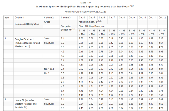 Solved A built-up wood beam in the basement of a house | Chegg.com