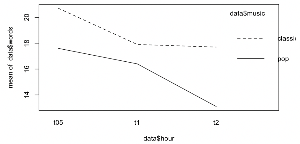 Solved Can you help me interpret this interaction plot of | Chegg.com