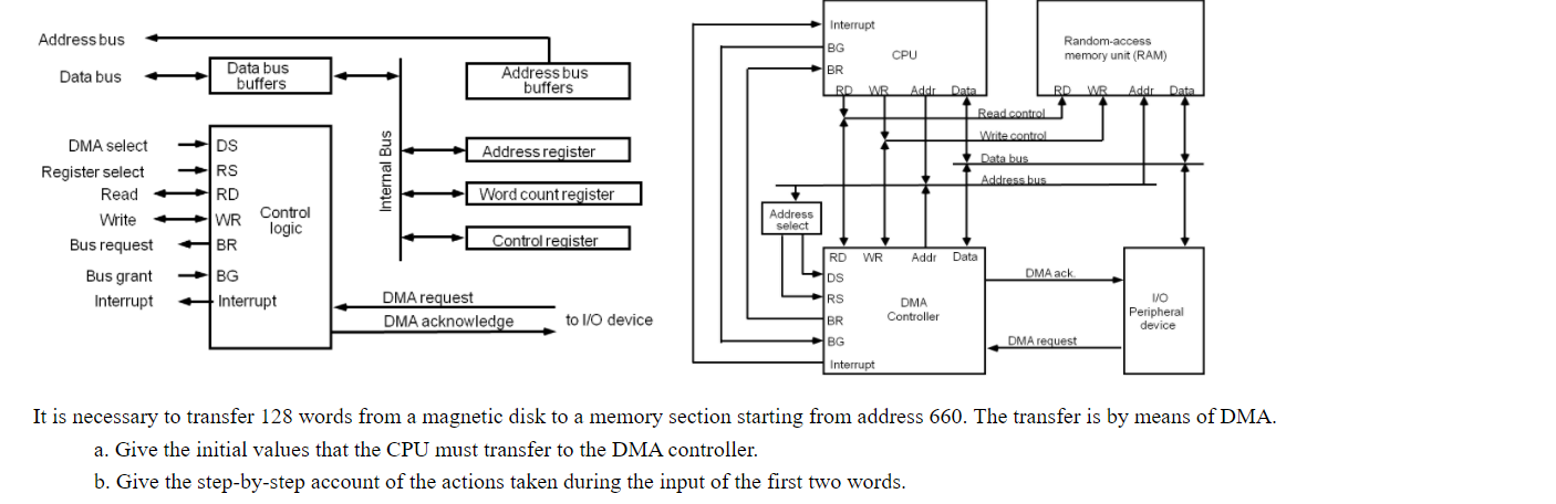 Solved Interrupt Address bus BG CPU Random-access memory | Chegg.com