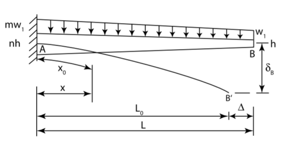 Solved A non-uniform transverse load acts on the flexible | Chegg.com