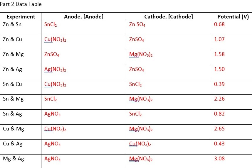 1) Write half reactions for the 10 samples observed | Chegg.com