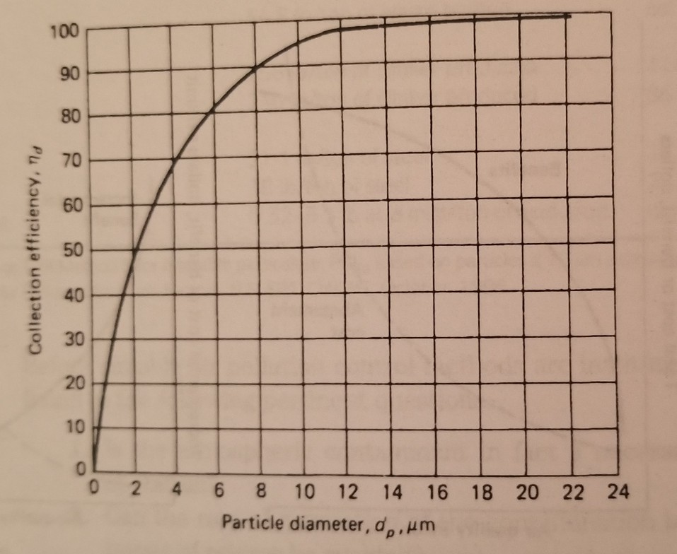 D . A particulate sample in a gas stream has the | Chegg.com