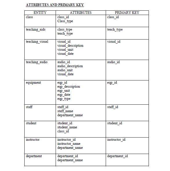Solved Create ERD and EERD ( extended entity-relationship | Chegg.com