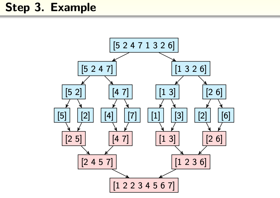 Solved 3. [5 points] Diagrammatically show how merge sort | Chegg.com