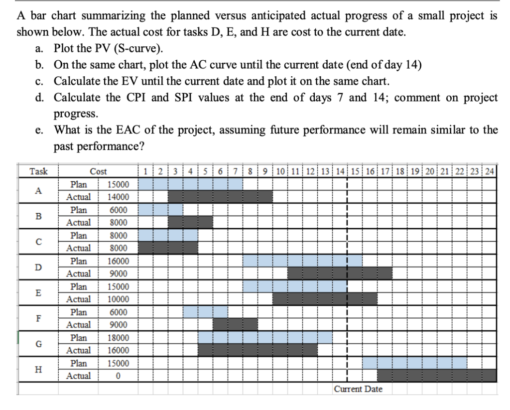Solved A bar chart summarizing the planned versus | Chegg.com