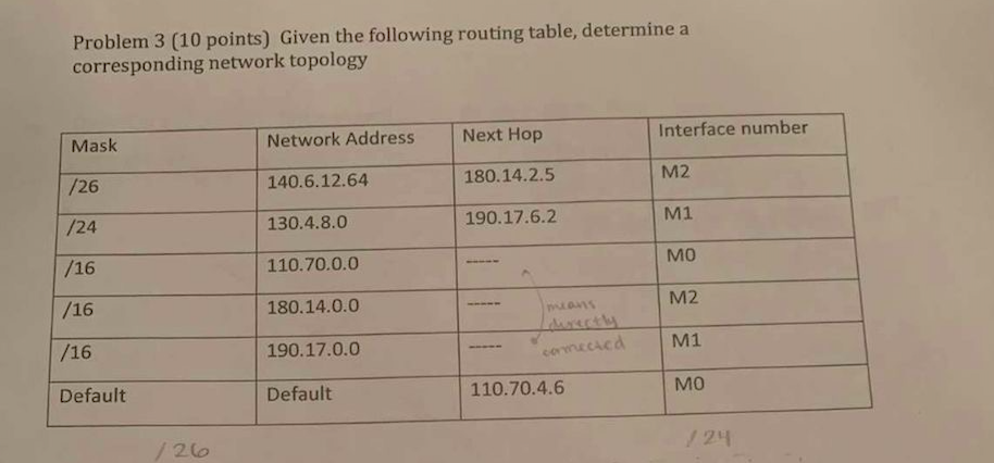 Solved Problem 3 (10 points) Given the following routing | Chegg.com
