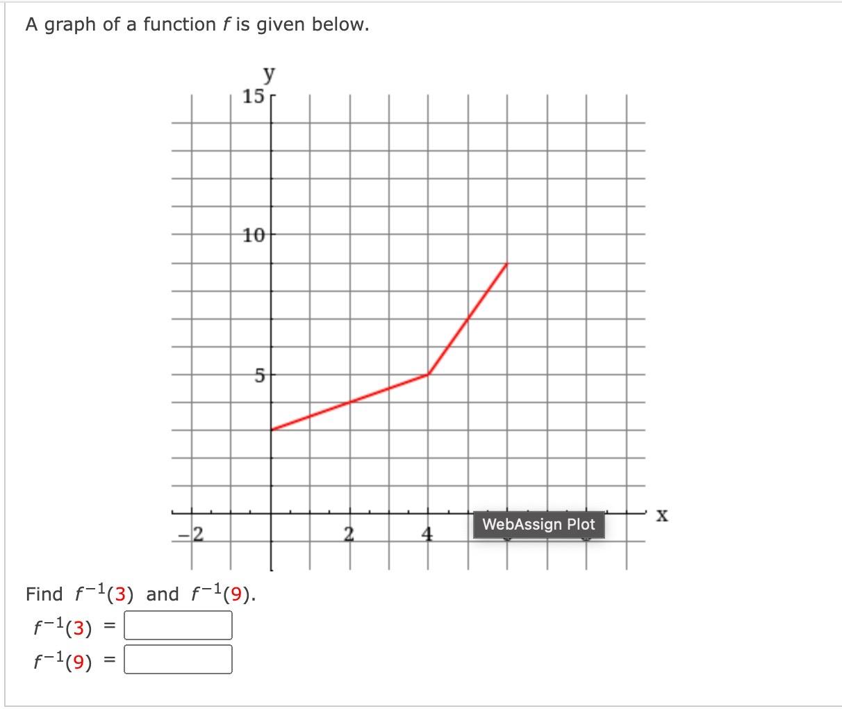 Solved A graph of a function f is given below. Find f−1(3) | Chegg.com