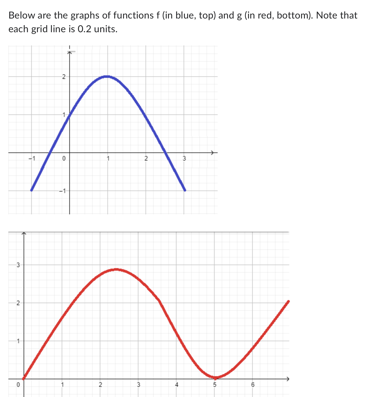 Solved A table of values for functions f(x),g(x),f′(x), and | Chegg.com