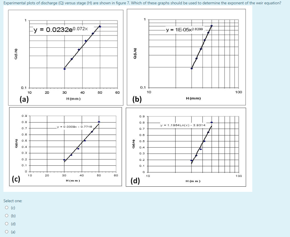 Solved Experimental plots of discharge (Q) versus stage (H) | Chegg.com