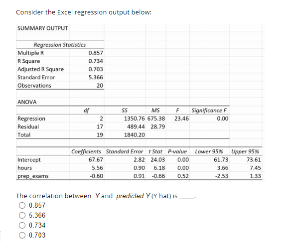 Solved Consider the Excel regression output below: | Chegg.com