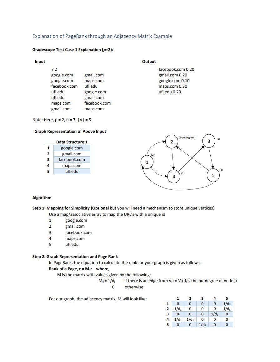 Solved Code a simplified version of Google's PageRank | Chegg.com