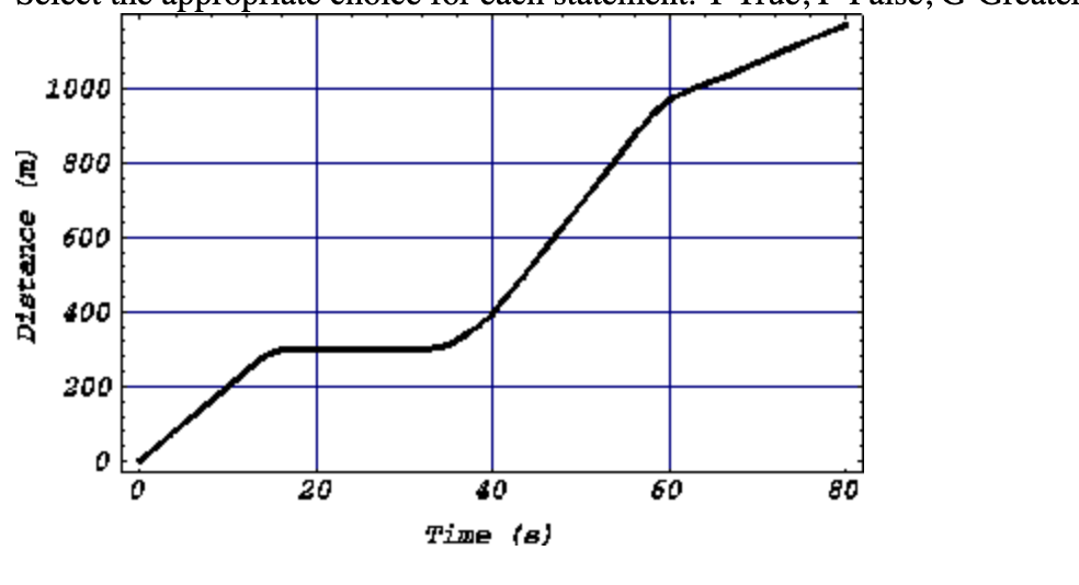 Solved Using the graph above, calculate the average speed of | Chegg.com