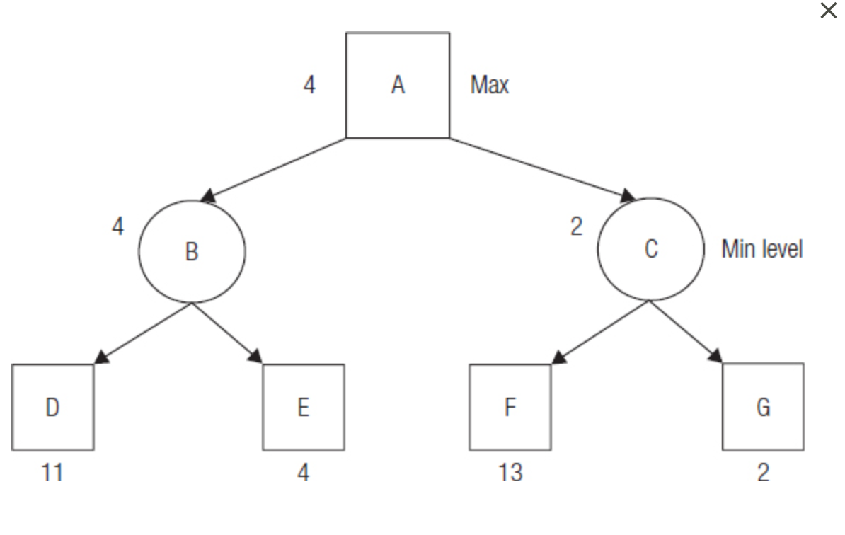 Solved Perform a minimax evaluation for the game tree in | Chegg.com