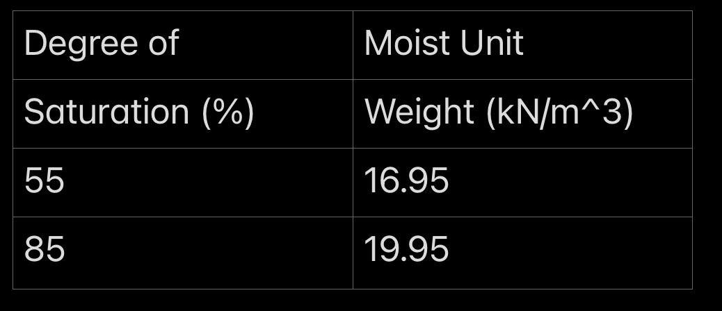 Solved Subject: Civil Engineering 3) ﻿The moist unit weight | Chegg.com