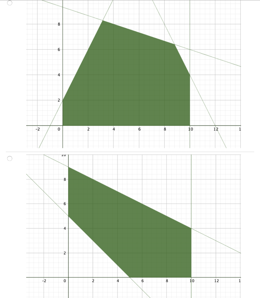 Solved Which represents the feasible region described in the | Chegg.com