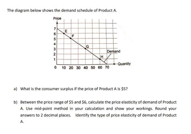 Solved The diagram below shows the demand schedule of | Chegg.com