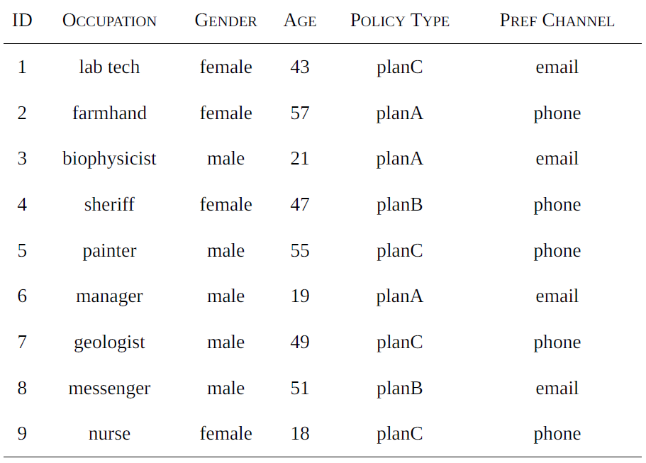 Solved 5. The table below lists a dataset containing details | Chegg.com