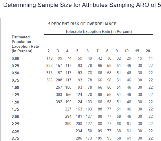 The Sampling Data Sheet Below Is Missing Selected 5840