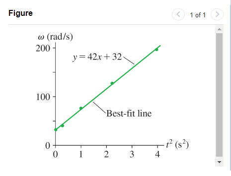 Solved The angular velocity of a spinning gyroscope is | Chegg.com