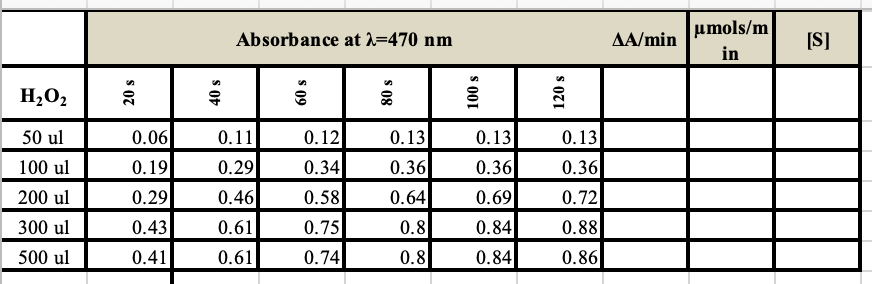 Solved Part C: Varying the Amount of Substrate in the | Chegg.com