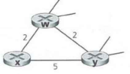 Solved Consider the network fragment shown below. x has only | Chegg.com
