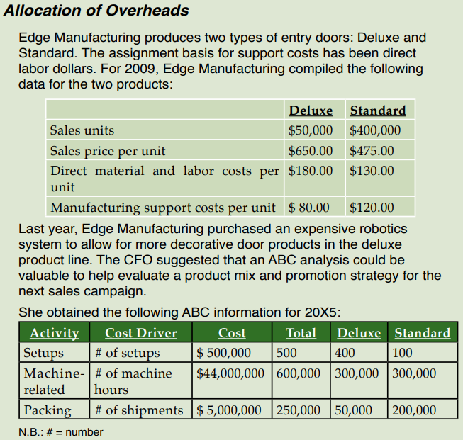 Solved Allocation of Overheads Edge Manufacturing produces | Chegg.com