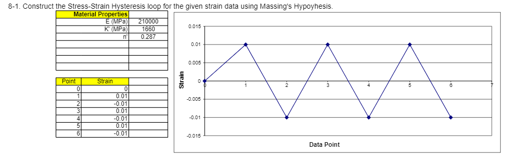 Solved 8-1. Construct the Stress-Strain Hysteresis loop for | Chegg.com