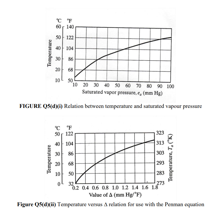 Solved (d) Using the Penman method, estimate | Chegg.com