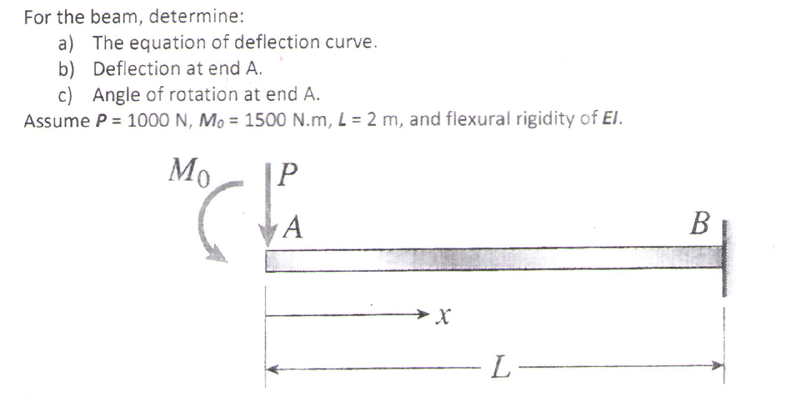 Solved For the beam, determine: a) The equation of | Chegg.com