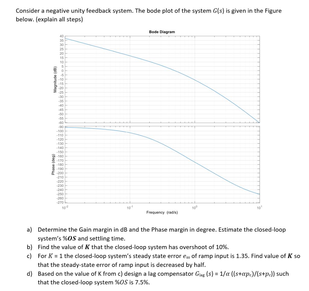 Consider a negative unity feedback system. The bode | Chegg.com