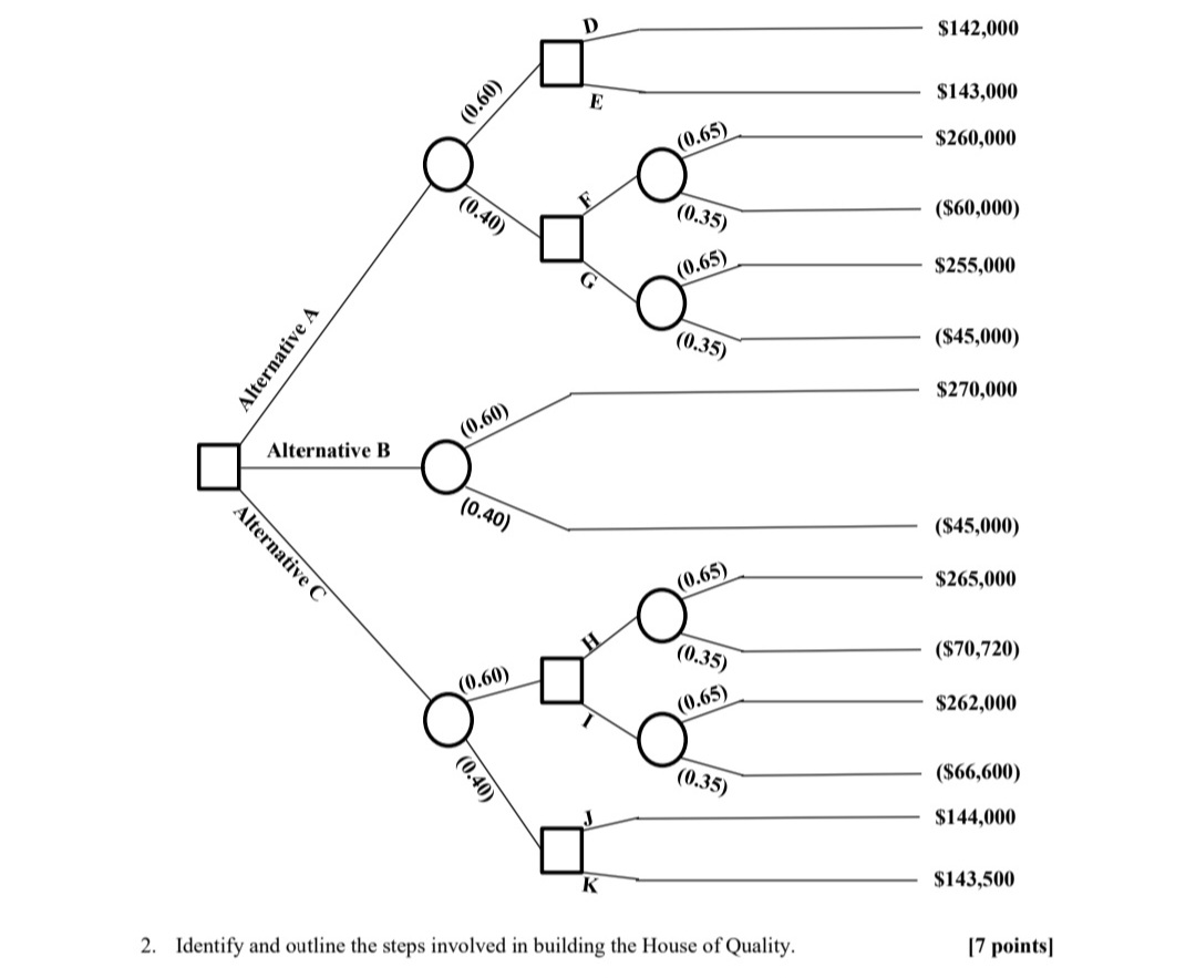 Solved Identify and outline the steps involved in building | Chegg.com