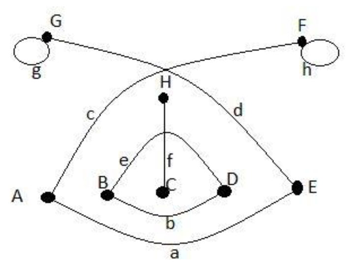 Solved The graph J here Gjfe2.PNG has its vertices labeled | Chegg.com