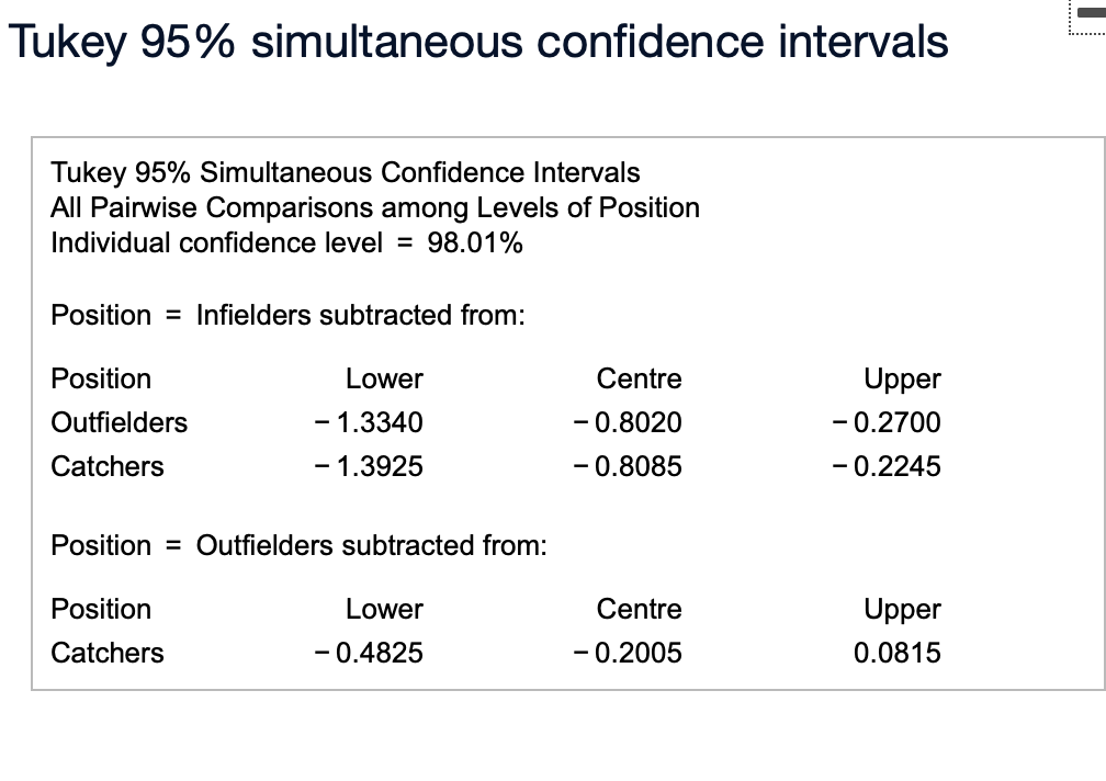 Solved Tukey HSD confidence intervals (with a familywise | Chegg.com