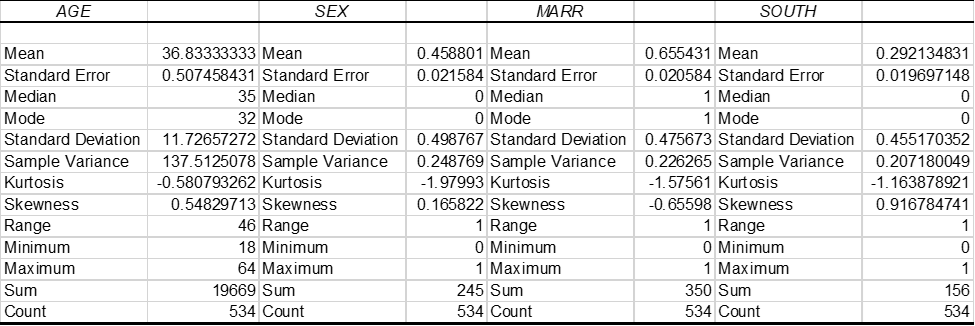 Solved Data from the Current Population Survey (CPS) | Chegg.com