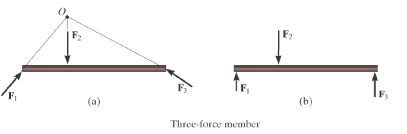 Solved Prove that a three force member with non-parallel | Chegg.com
